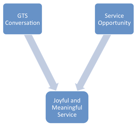 Growth Through Service - Unitarian Universalist Congregation